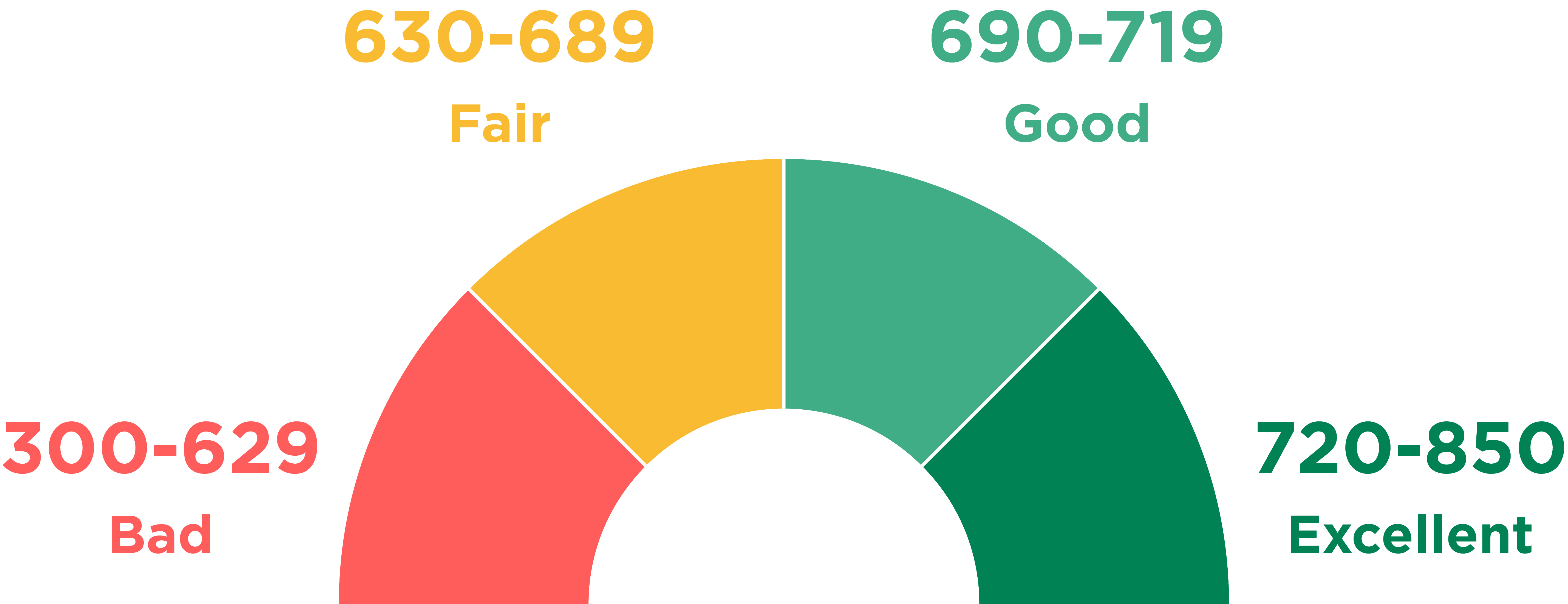 How a Good Credit Score can Help You - The Reliable Resource